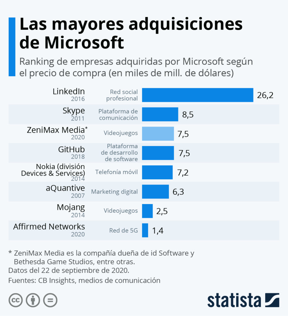 Las mayores adquisiciones de Microsoft #infografia #infographic ...